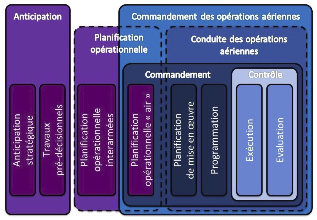 Le Commandement et le contrôle (C2) des opérations multi-milieux multi-champs de haute intensité ...